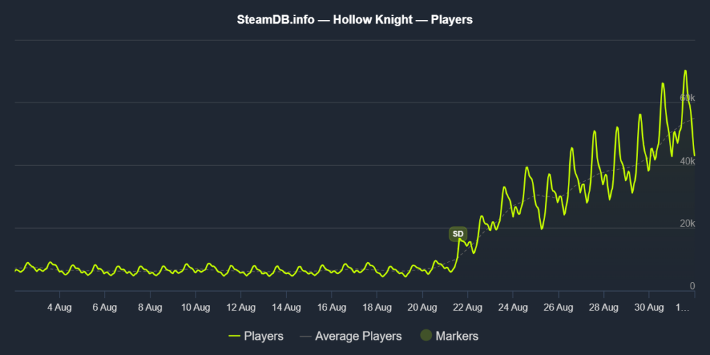 Hollow Knight Continues to Reach New Highs Ahead of Silksong Release